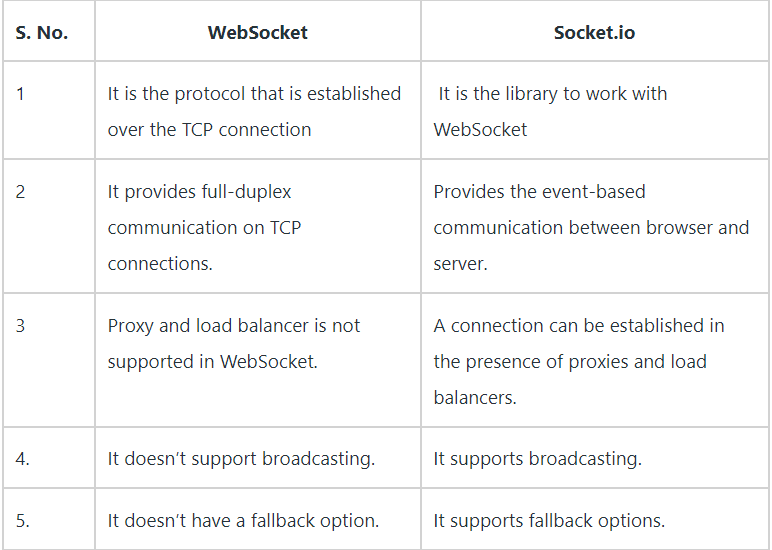 Socket.io | reading-notes